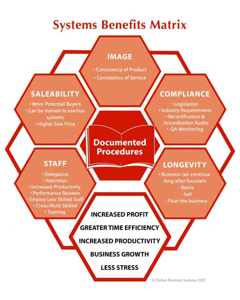 5 Simple Steps to Business Freedom: How to Systemize your business ...